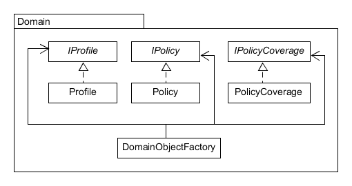 The XYZ of the Clean Modules (2): the Domain Layer – Claudio Rivera
